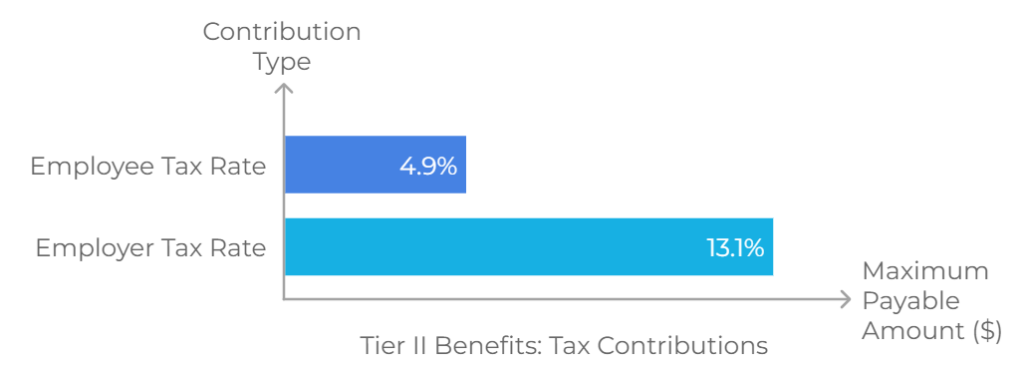 Demystifying Railroad Retirement Tier I and Tier II Benefits - My ...