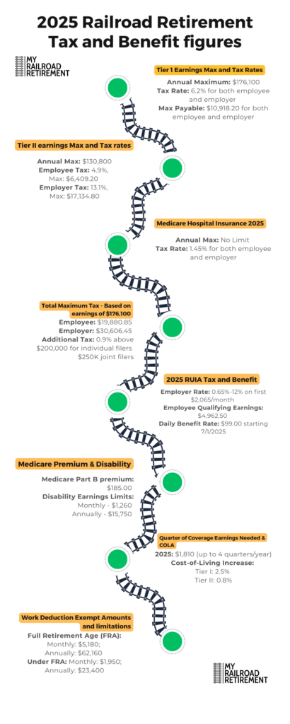 2025 Railroad Retirement Tax and Benefit figures - My Railroad Retirement